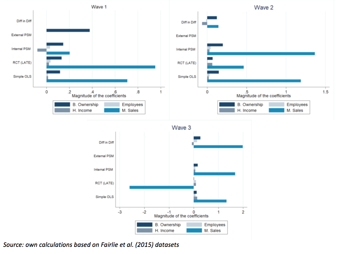 Using experimental evidence for policymaking: comparative analysis of ... Using experimental evidence for policymaking: comparative analysis of ...